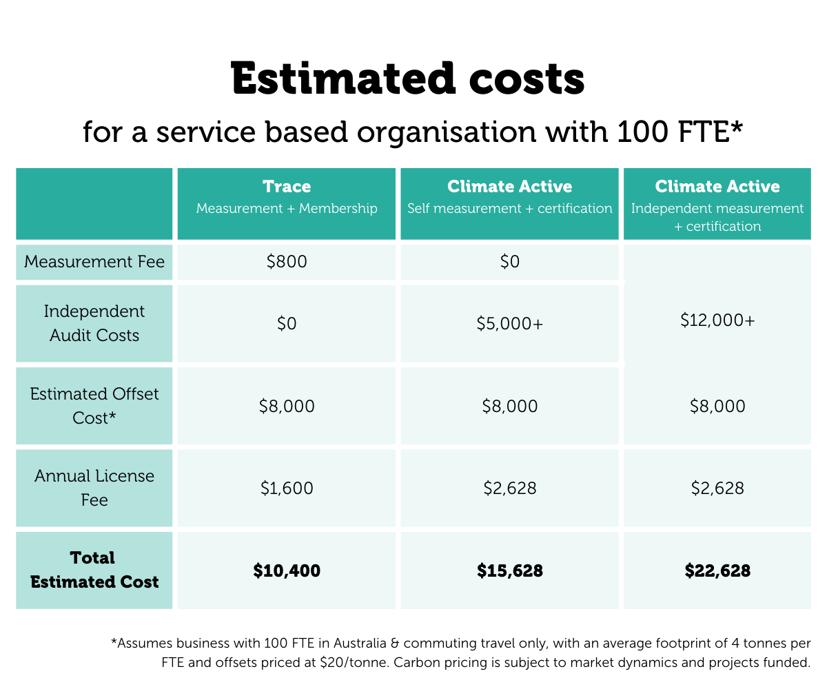 Climate Active Certification vs Trace | Trace
